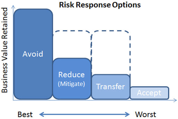 Risk Responses | Waterstons