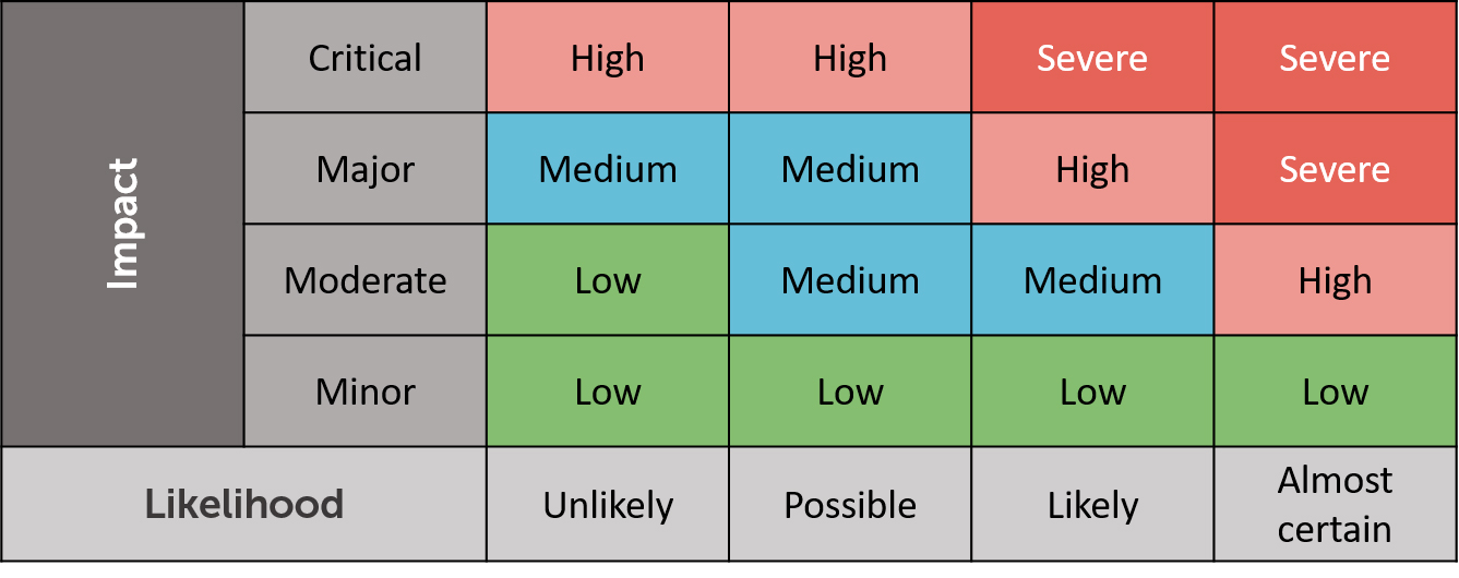 Categorise the level of risk | Waterstons